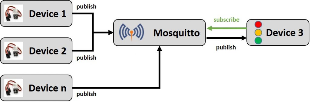 Smart Home - Mosquitto Broker auf dem Raspberry Pi installieren ...